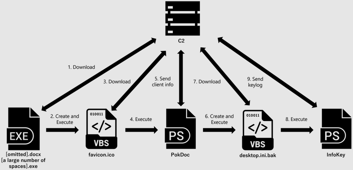 Japan warns of attacks linked to North Korean Kimsuky hackers